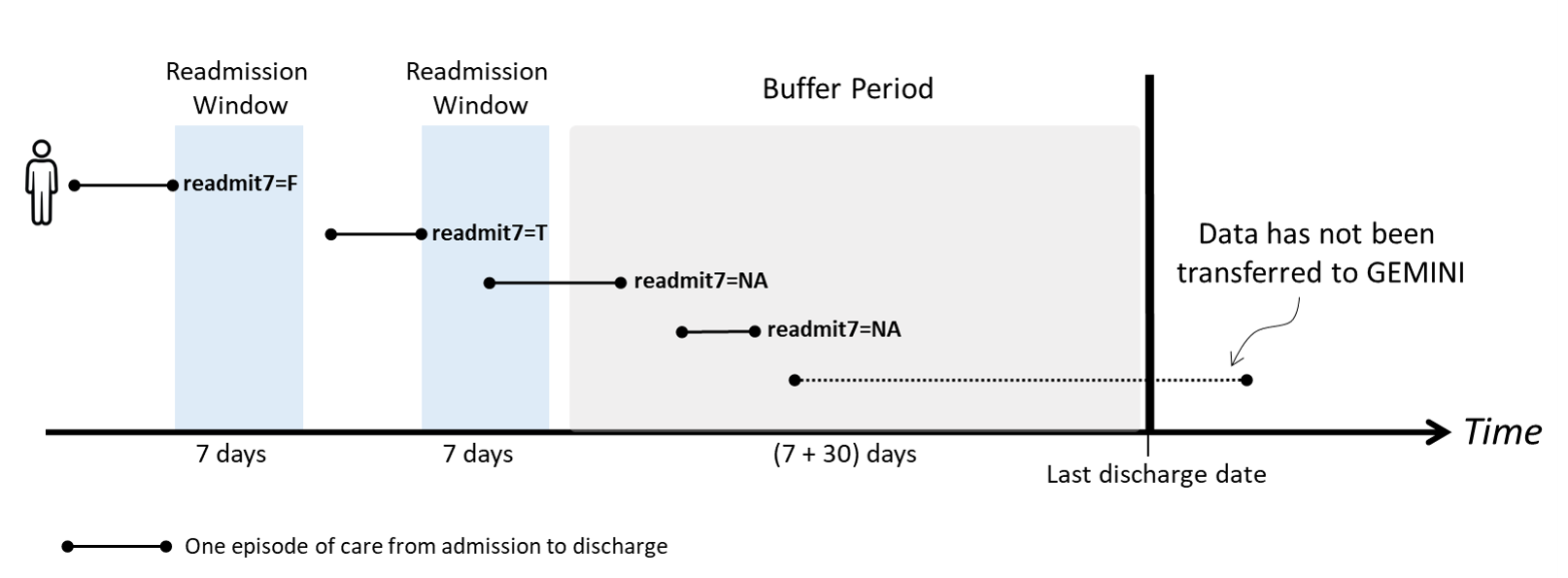 Episodes of care and Readmission • Rgemini