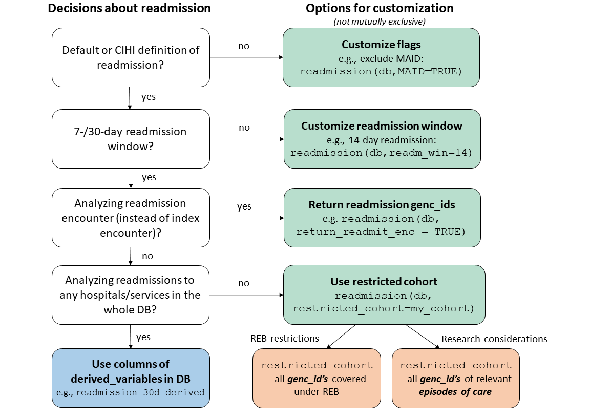 Episodes of care and Readmission • Rgemini