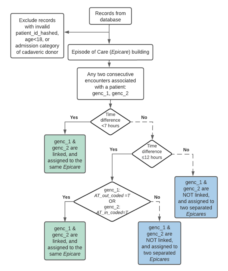 Episodes of care and Readmission • Rgemini